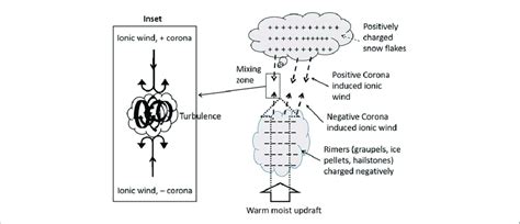 Schematic Drawing Showing The Ionic Wind Blowing Both Upward And
