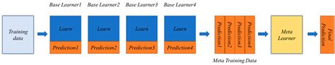 Spatio Temporal Heterogeneous Ensemble Learning Method For Predicting