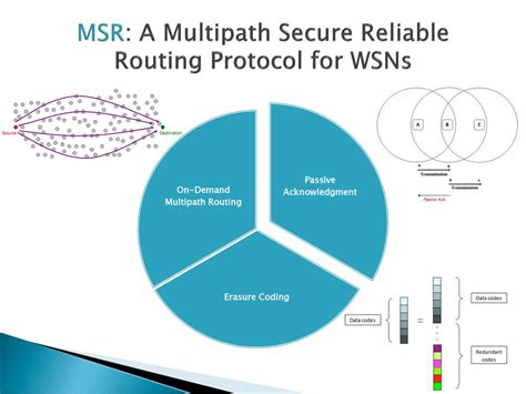 Msr A Multipath Secure Reliable Routing Protocol For Wsns Ppt Download