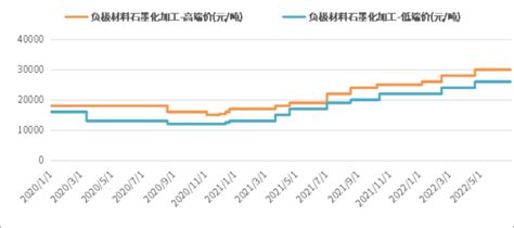 上半年中国负极材料出货量约50万吨 全年或突破115万行业石墨产能