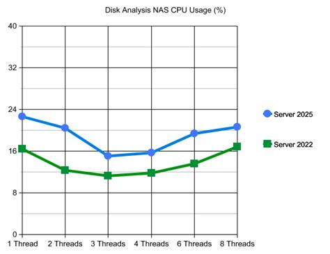 Flexense Data Management Software Server 2025 Nas Vs Server 2022 Nas Analysis Performance