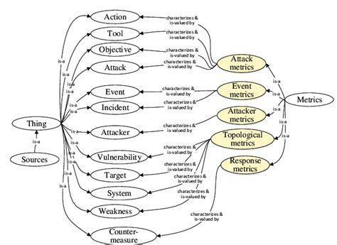 Ontology Fragment With Top Level Classes Of Metrics Download