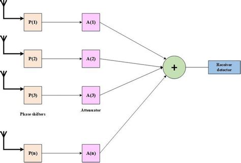 Maximal Ratio Combining 19 20 3138 Download Scientific Diagram