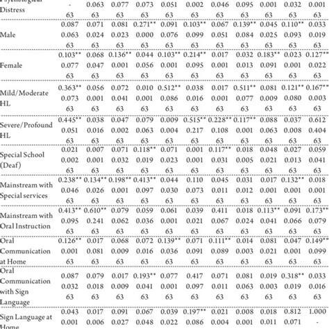 Correlation Matrix Showing The Relationship Between The Components Of