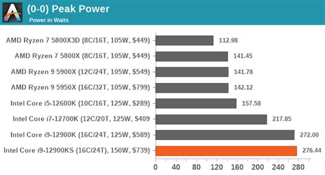 Cpu Benchmark Performance Power Office And Science The Intel Core