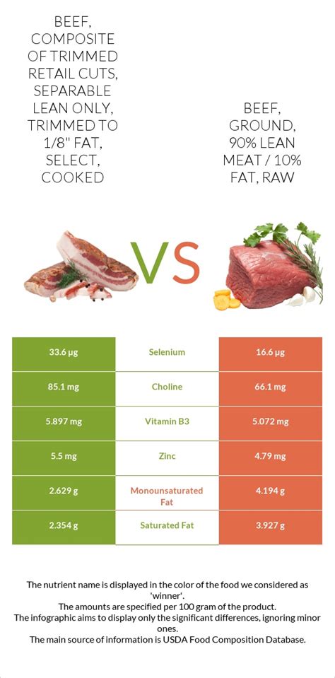 Beef Composite Of Trimmed Retail Cuts Separable Lean Only Trimmed To