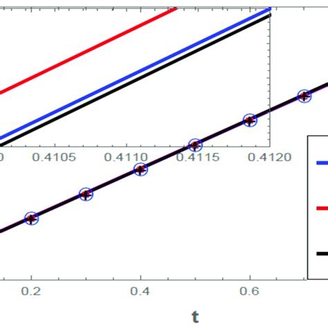 Exact Solution First Approximation And Second Approximation