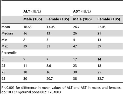 Normal Liver Numbers Liver Lesion Size Chart
