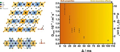 Left Crystal Structure Of The Layered Li Superionic Conductor Download Scientific Diagram