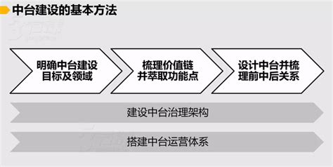 大数据 数据中台与业务中台 码客说