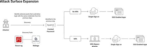 5 Ways To Protect Ios Network From Password Sharing Risks