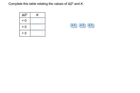 Solved Complete this table relating the values of ΔG and K Chegg