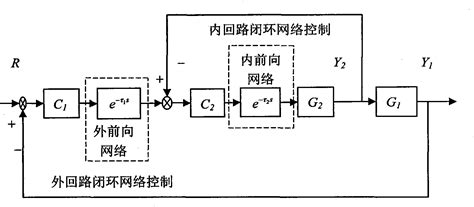 Method For Compensating Uncertain Network Delay Of Forward Passage Of Network Cascade Control