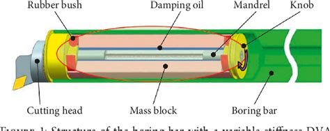 Figure 1 From Analysis Of The Vibration Characteristics Of A Boring Bar With A Variable