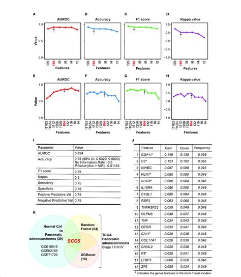 Performance Of Constructed Random Forest Rf Models A D Plots