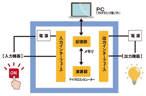 PLCプログラミングデバッグアルファシステム株式会社
