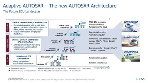 Adaptive Autosar The New Autosar Architecture
