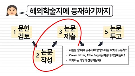 영어논문작성법 1 강의개요 논문작성 진행 순서 논문의 종류 논문의 Citation and Format Style
