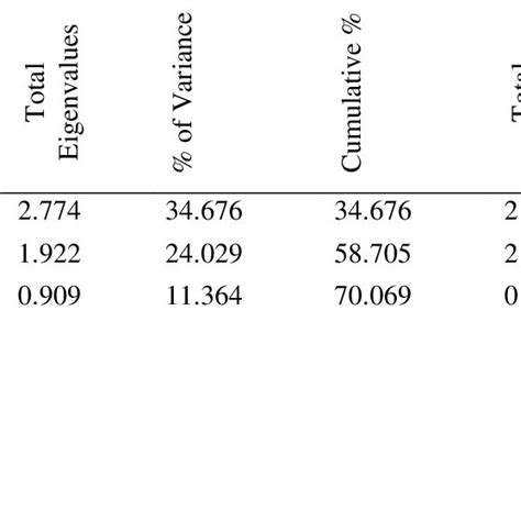 total variance explaineditial eigenvalues extraction sums of squared