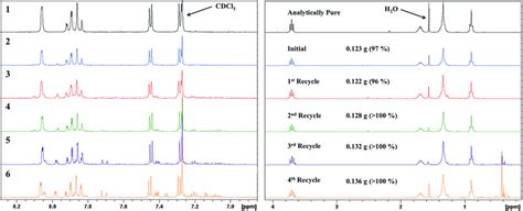 Utility Of A Heterogeneous Palladium Catalyst For The Synthesis Of A