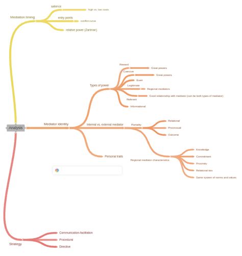 Analysis Coggle Diagram