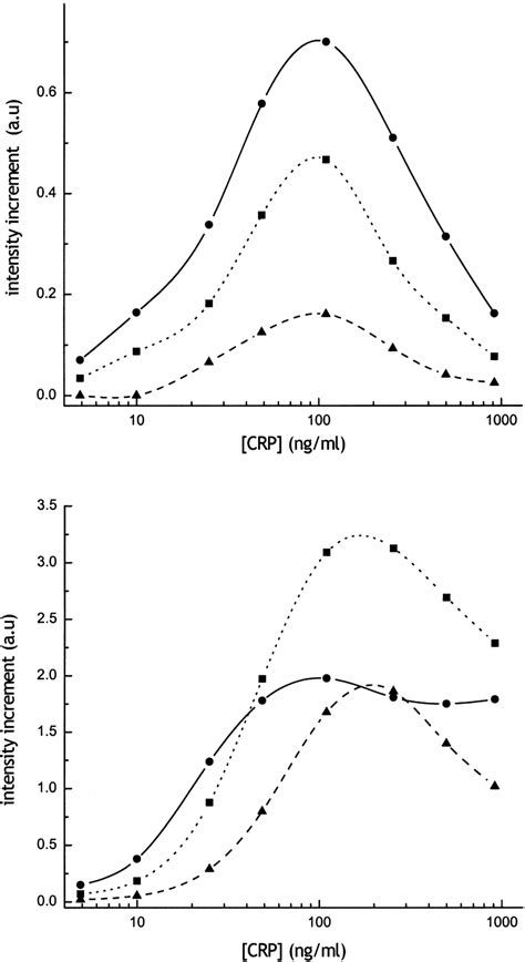 Immunoreactivity As A Function Of Crp Concentration At Three Different Download Scientific
