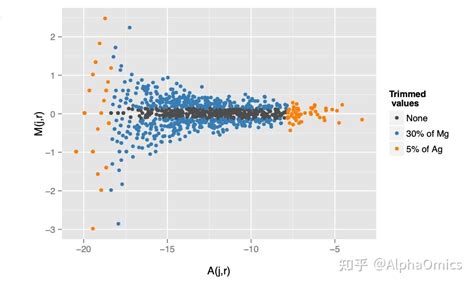 RNA Seq统计分析教程 上 count值预处理与归一化 知乎