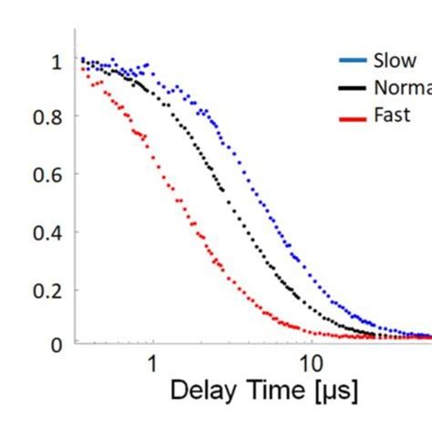 7 Normalized Intensity Autocorrelation Function Showing Correlation