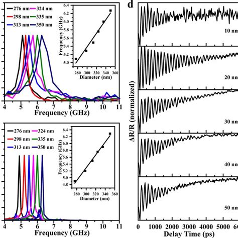 Experiments And Simulations Of Structural Parameter Modulation A Sem