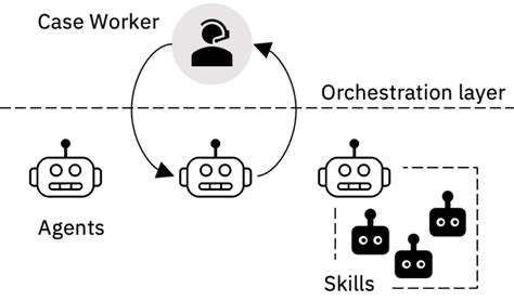 Multi Agent Orchestration Overview Download Scientific Diagram