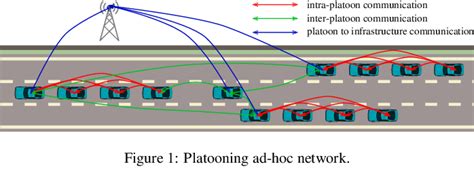 Figure 1 From The Joint Networkcontrol Design Of Platooning Algorithms