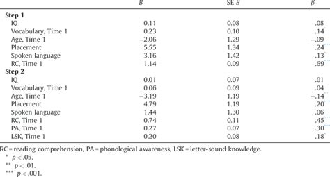 hierarchical multiple regression analyses for reading comprehension at