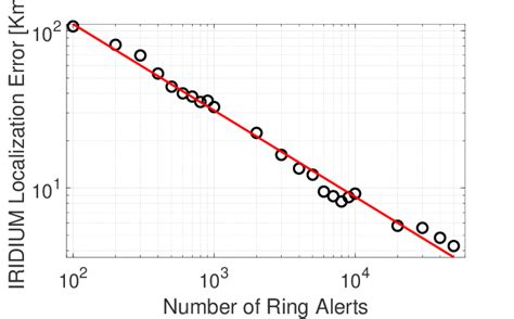 Localization Error As A Function Of The Number Of Received Ira Messages Download Scientific