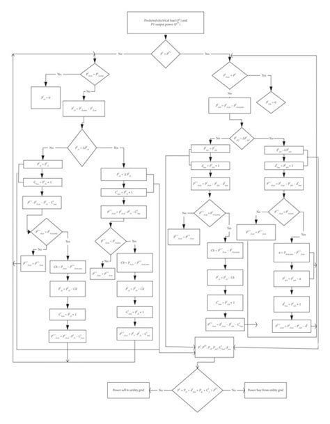 flowchart for proposed energy storage scheduling where the parameters