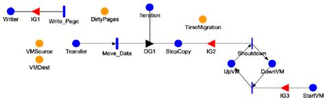 live migration algorithm model download scientific diagram