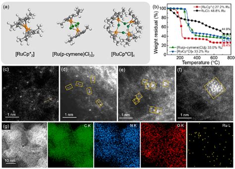 Nano Res [催化]│北京化工大学王峰课题组：ruxny团簇用于高效氧还原电催化 X Mol资讯