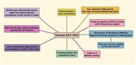 The Charter Act Of 1833 Upsc