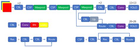 Improved YOLOv Tiny Target Detection Method Based On Adaptive Self Order Piecewise Enhancement