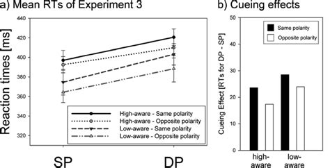 Results Of The Short Soa Of Experiment 3 A Depicted Are The Mean