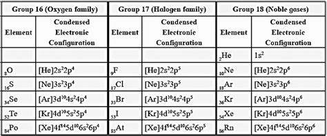 Notes Part 1 Class 12 Chemistry Chapter 7 Elements Of Groups 16 17