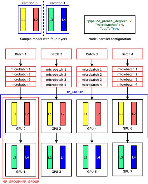 Parallelism 소개 Data Pipeline Tensor Context 그리고 Expert