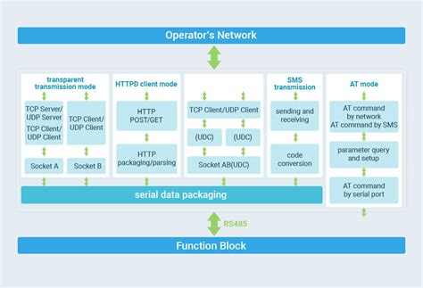 Industrial 4G DTU RS485 TO LTE CAT4 DIN Rail Mount HTTPD Modbus Support