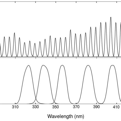 A Comparison Showing The Spectral Width Of The Output Of The