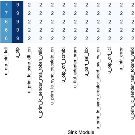 Signal To Signal Conditional Flow Heatmap For An Opentitan Soc Module