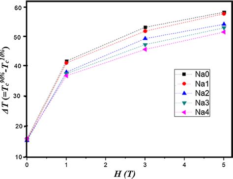 Δt Versus Magnetic Field For All Samples Download Scientific Diagram