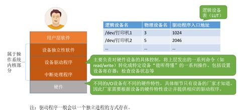 【王道操作系统】5 1 4 io软件的层次结构 用户层软件 设备独立性软件 设备驱动程序 中断处理程序 系统调用io软件层次 csdn博客