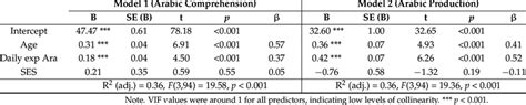 Multivariate Linear Regression Models For Arabic Comprehension And