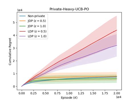 Cumulative Regret Vs Episode For Policy Optimization And Value Download Scientific Diagram