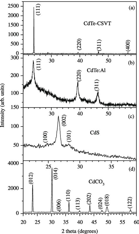 X Ray Diffraction Patterns Of A Cdte Polycrystalline Film Deposited By