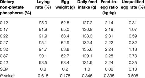 Effect Of Dietary Non Phytate Phosphorus Levels On Laying Performance Download Scientific